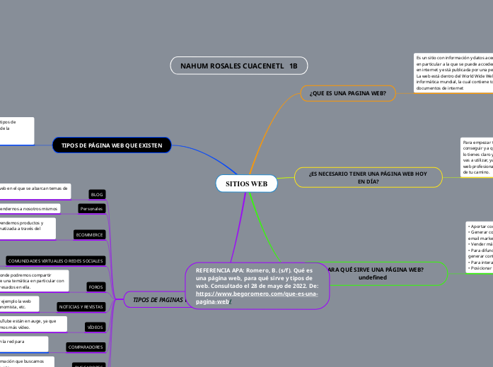 SITIOS WEB - Mind Map